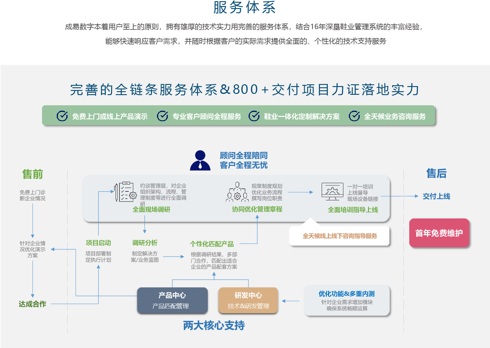 成易ERP - 鞋业ERP管理系统